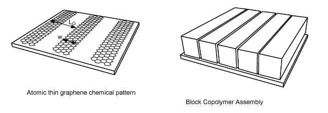 Technology - Atomic Layer Chemical Pattern For Block Copolymer Assembly